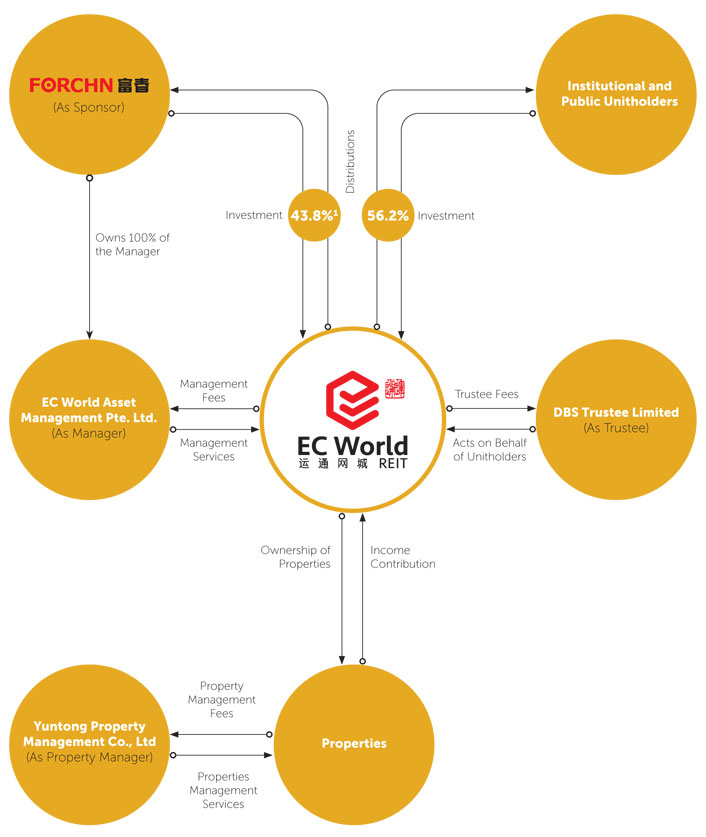 EC World REIT :: ECWorld REIT - Reit Structure